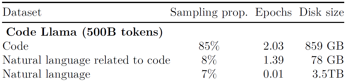 Code Llama Paper Explained