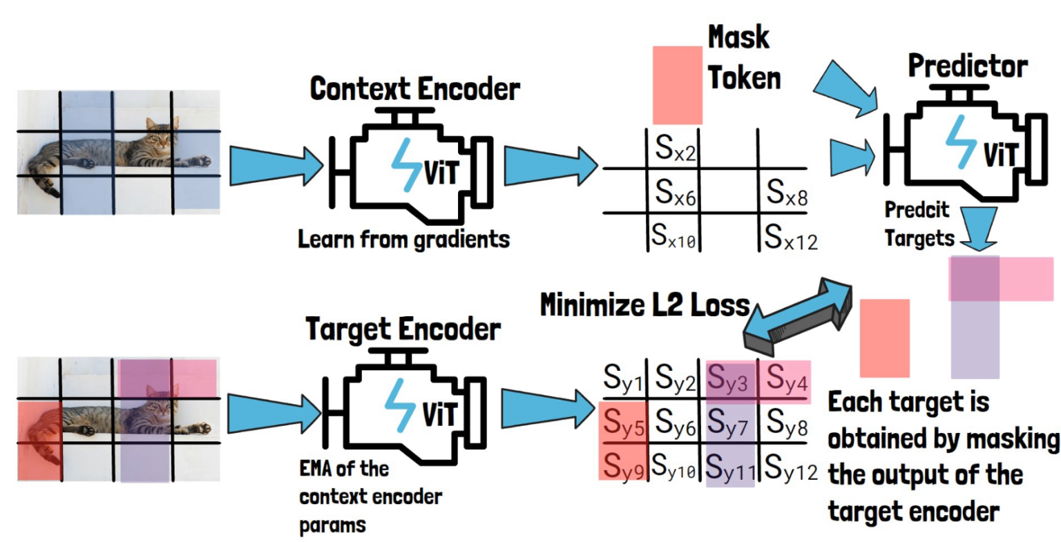 I-JEPA: The First Human-Like Computer Vision Model
