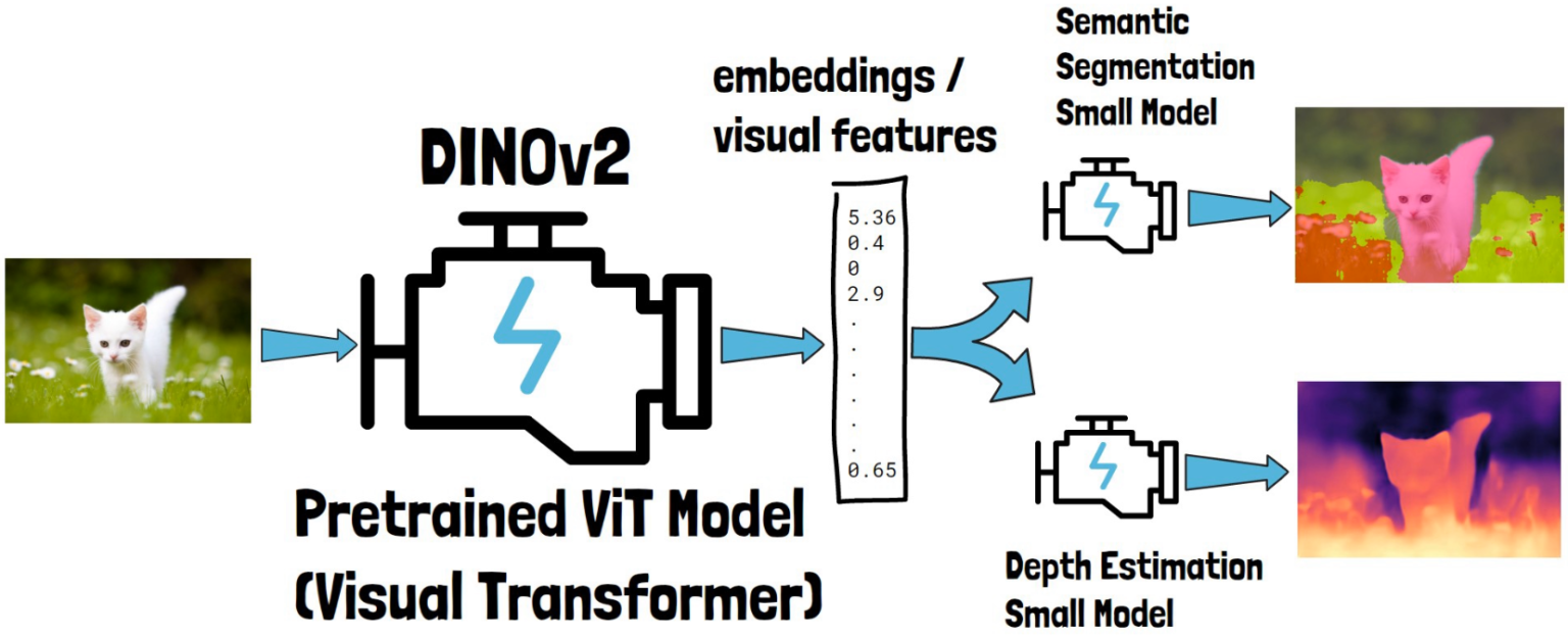 DINOv2 from Meta AI - Finally a Foundational Model in Computer Vision ...