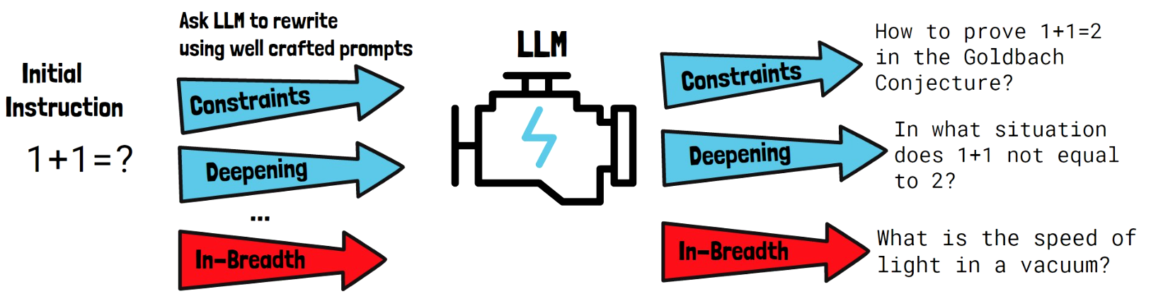 Wizardmath Empowering Mathematical Reasoning For Large Language Models Via Reinforced Evol