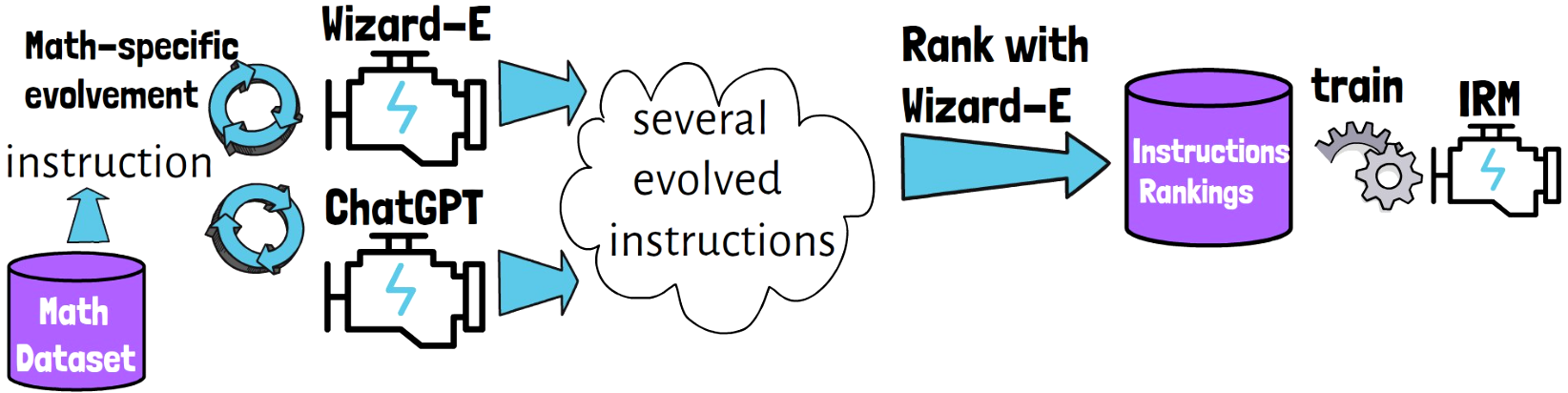 Wizardmath Empowering Mathematical Reasoning For Large Language Models Via Reinforced Evol