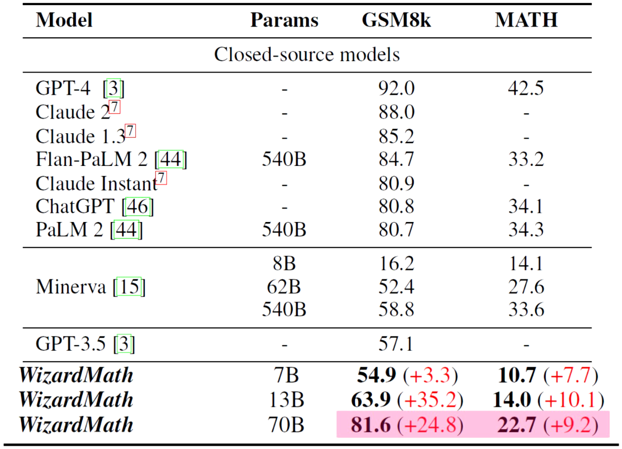 Wizardmath Empowering Mathematical Reasoning For Large Language Models Via Reinforced Evol