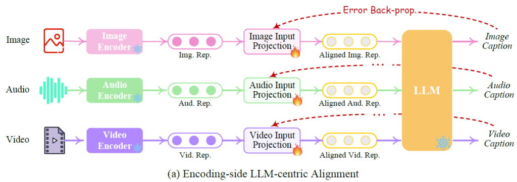 NExT-GPT: Any-to-Any Multimodal LLM