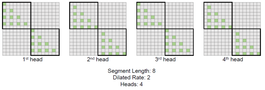 LongNet: Scaling Transformers to 1B Tokens with Dilated Attention