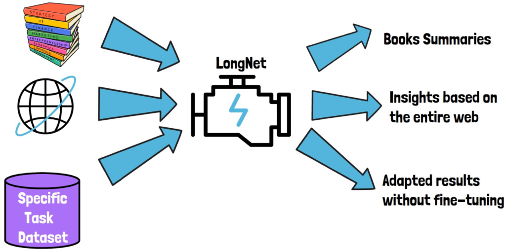 LongNet: Scaling Transformers to 1B Tokens with Dilated Attention