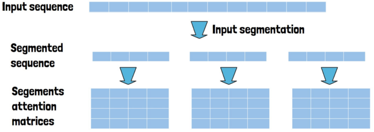 LongNet: Scaling Transformers to 1B Tokens with Dilated Attention
