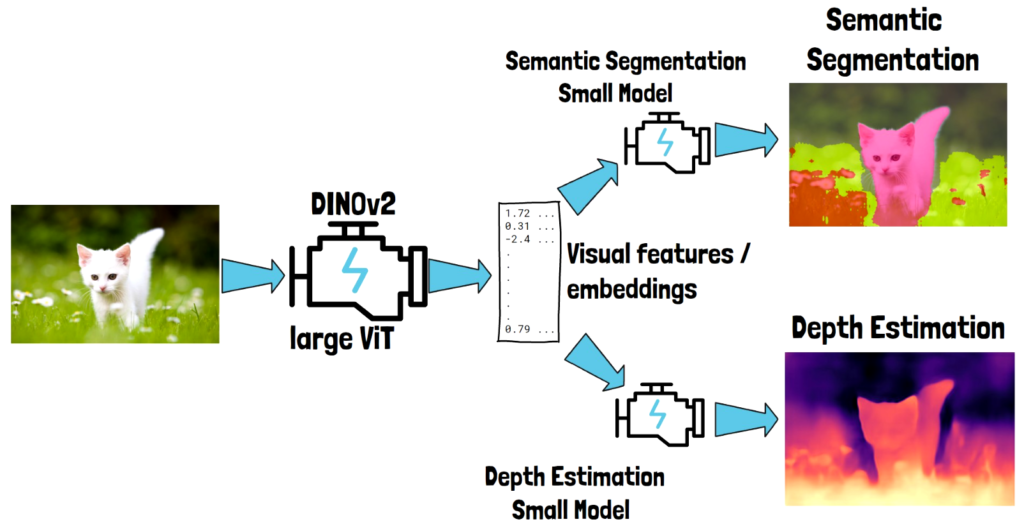 Vision Transformers Need Registers Fixing A Bug In Dinov2 Ai