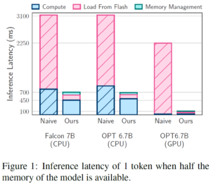 LLM in a flash: Efficient Large Language Model Inference with Limited Memory - AI Papers Academy