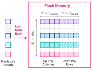LLM in a flash: Efficient LLM Inference with Limited Memory