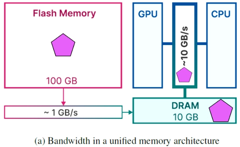 Llm In A Flash Efficient Large Language Model Inference With Limited Memory Ai Papers Academy