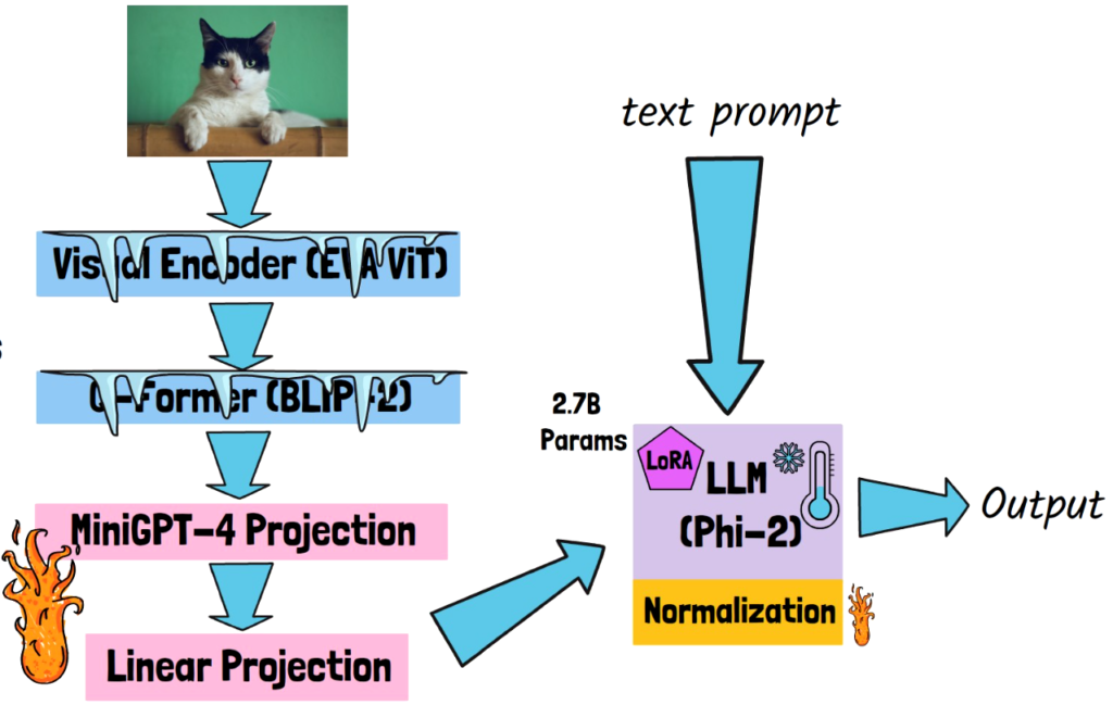 Tinygpt V Efficient Multimodal Large Language Model Via Small Backbones Ai Papers Academy