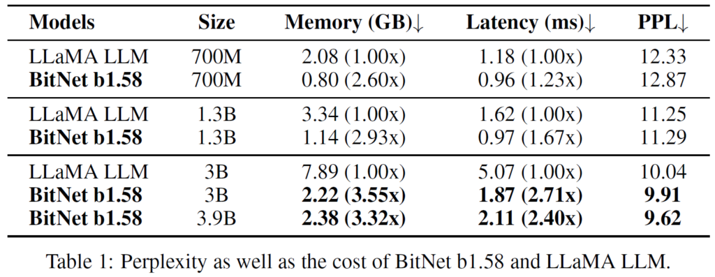 The Era of 1-bit LLMs: All Large Language Models are in 1.58 Bits - AI ... The Era of 1-bit LLMs: All Large Language Models are in 1.58 Bits - AI ...