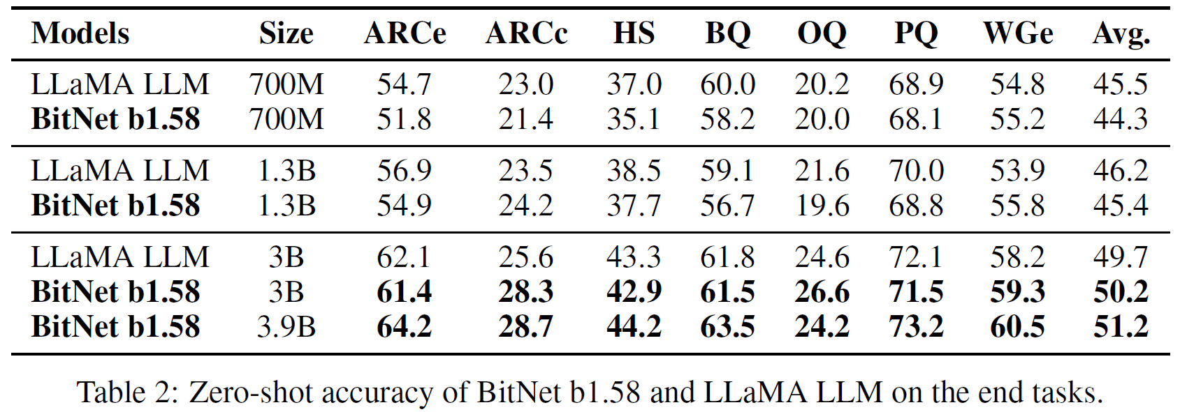 The Era of 1-bit LLMs: All Large Language Models are in 1.58 Bits - AI ... The Era of 1-bit LLMs: All Large Language Models are in 1.58 Bits - AI ...