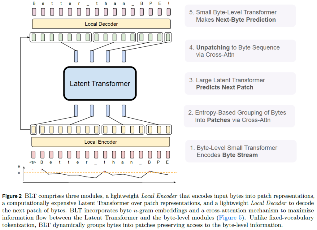 Byte Latent Transformer (BLT) by Meta AI: A Tokenizer-free LLM