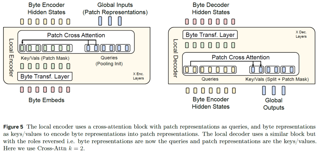 Byte Latent Transformer (BLT) by Meta AI: A Tokenizer-free LLM